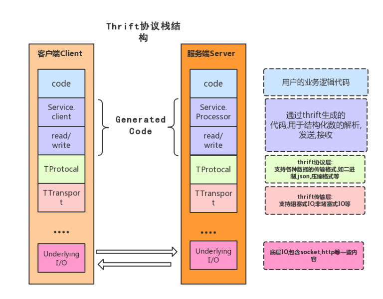 跨语言 RPC 框架 Thrift 详解（Python/Java篇） – 我的日记